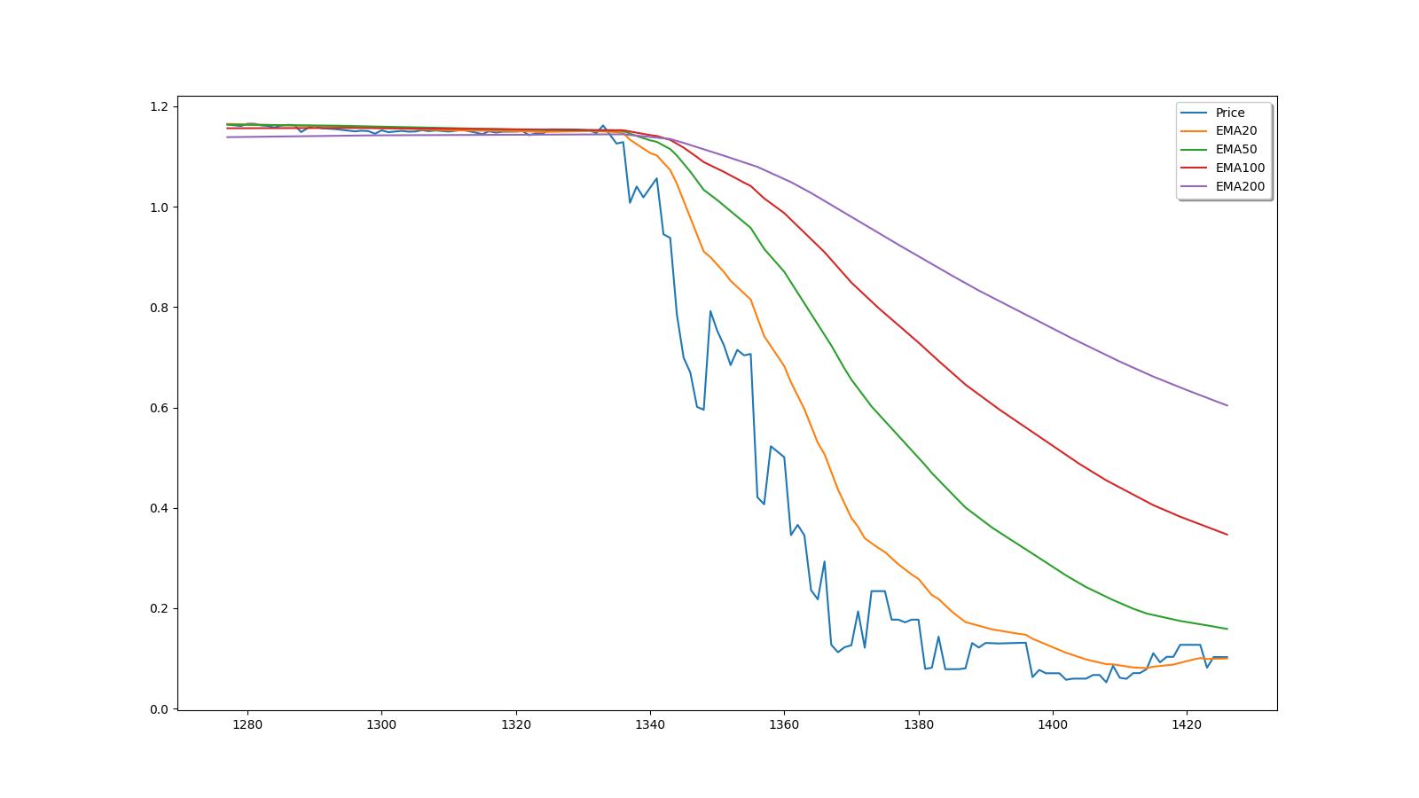 Euro Tether Exponential Moving Averages