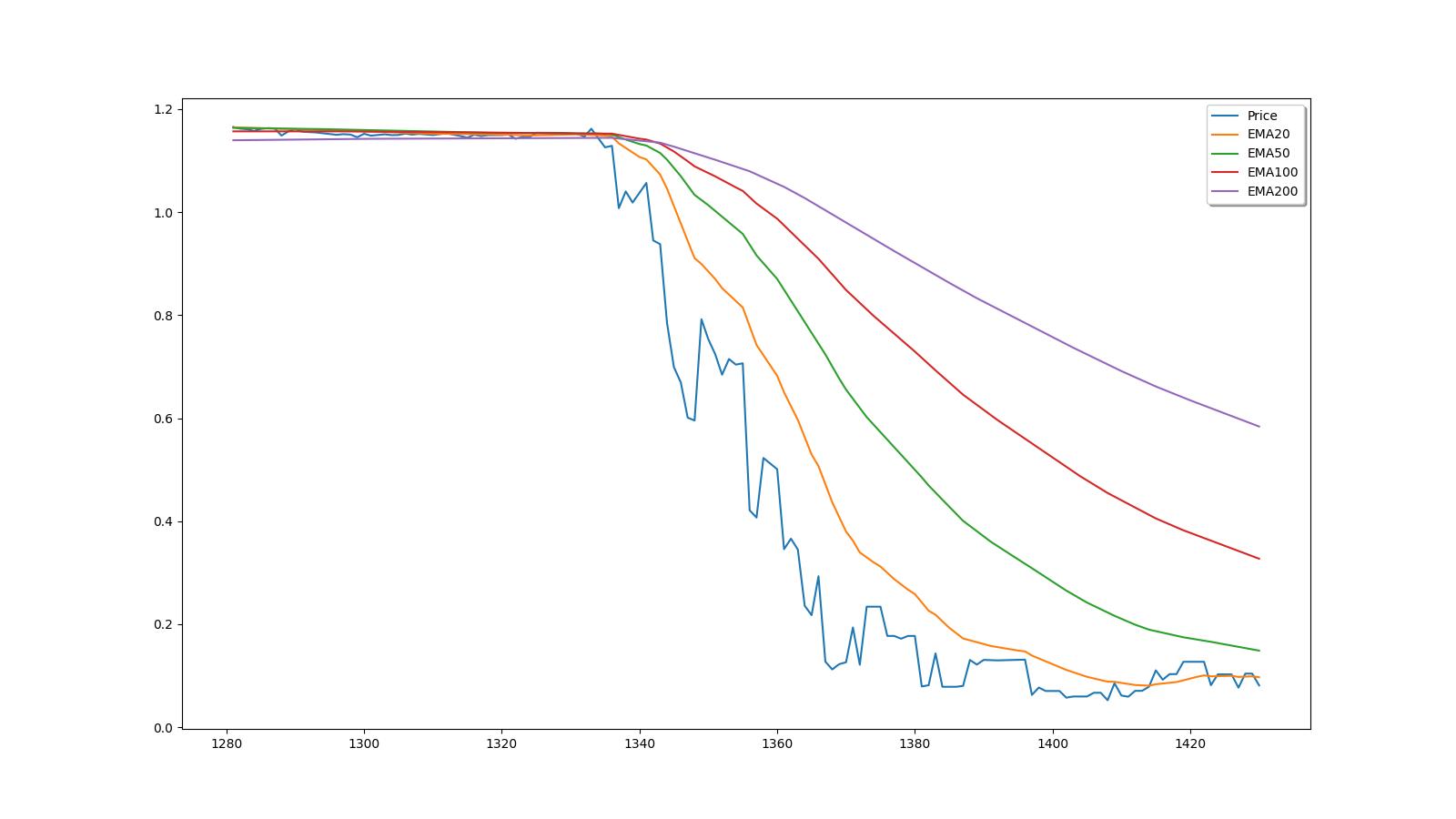 Euro Tether Exponential Moving Averages