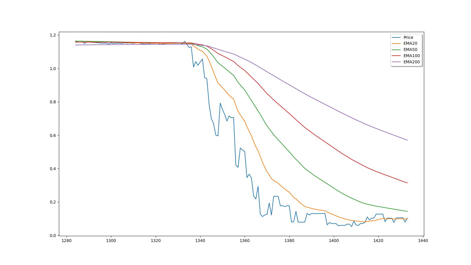 Euro Tether Exponential Moving Averages