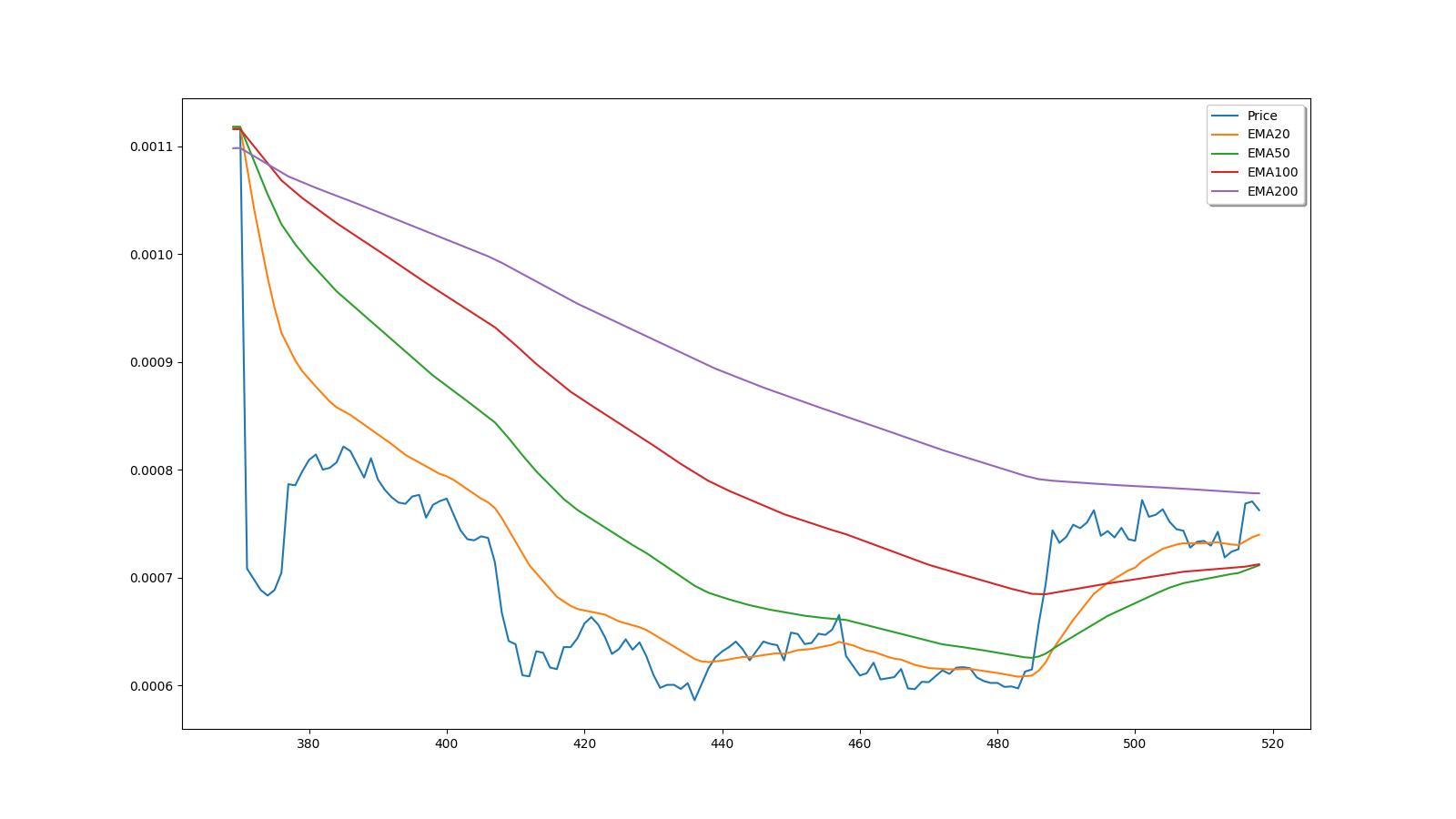 Eurocoin Exponential Moving Averages