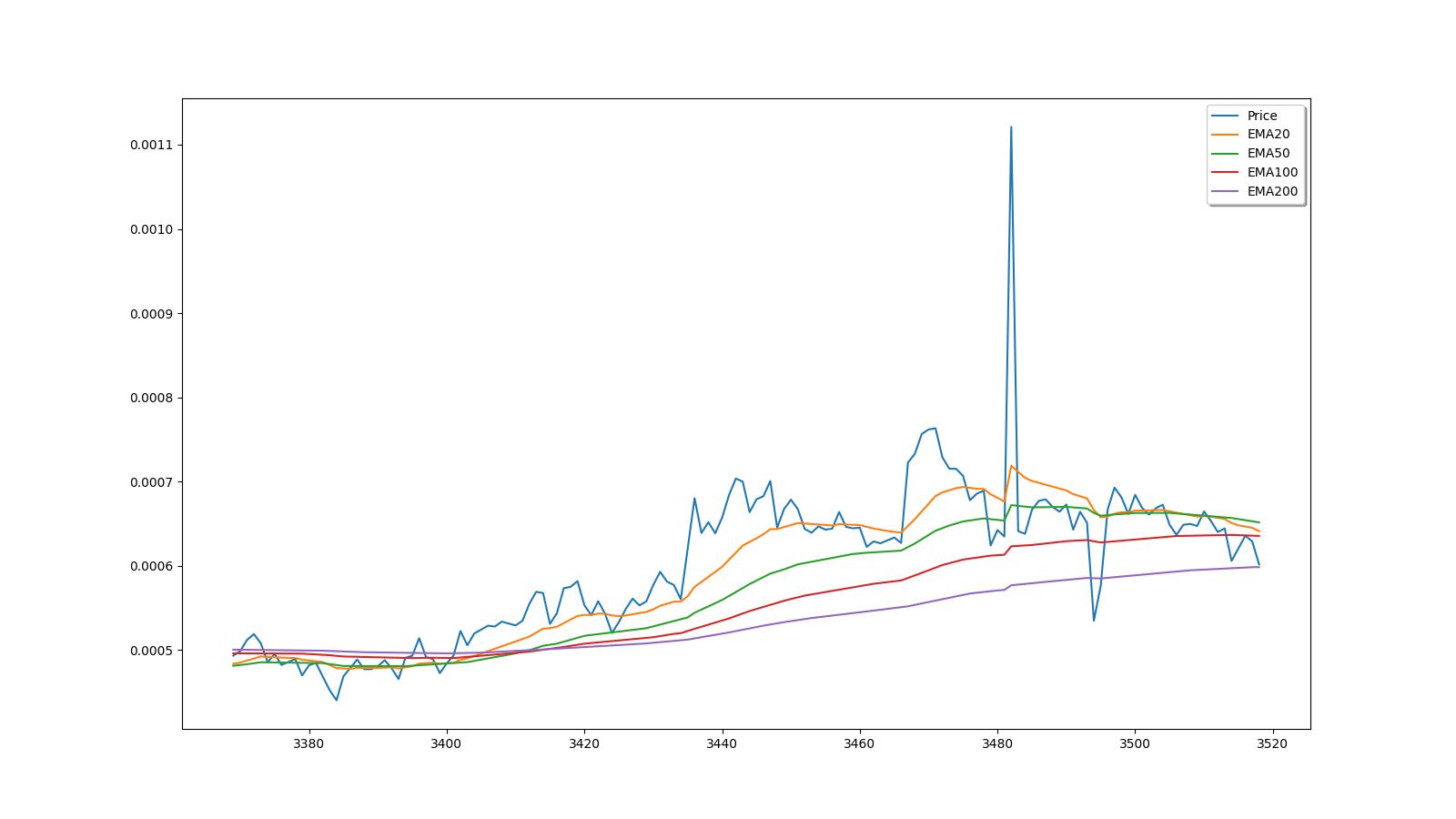 Eurocoin Exponential Moving Averages