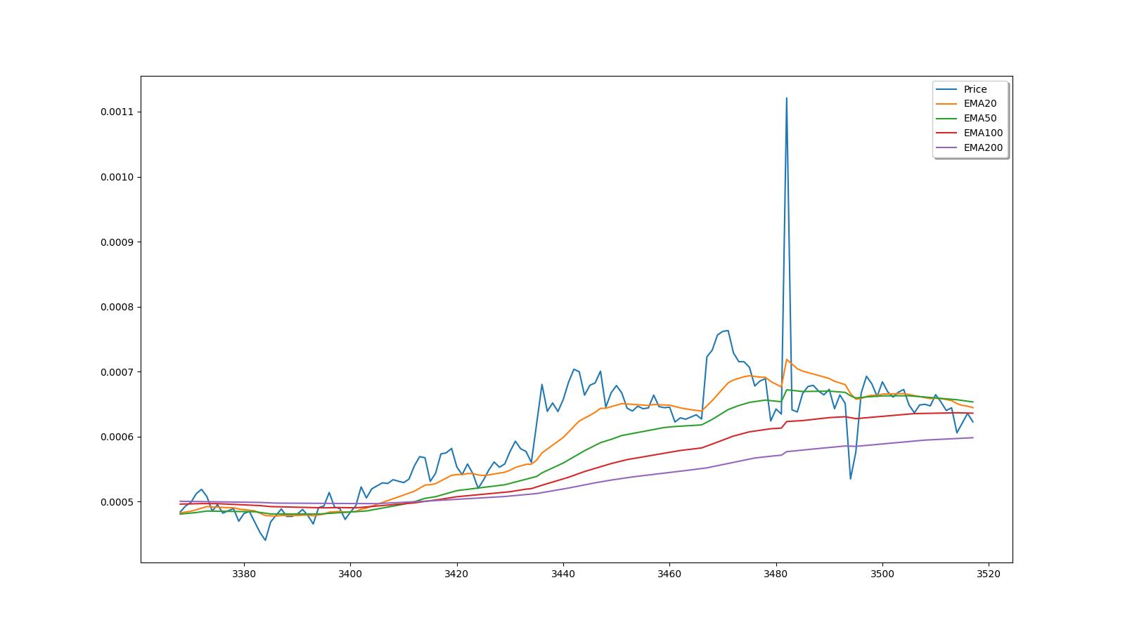 Eurocoin Exponential Moving Averages