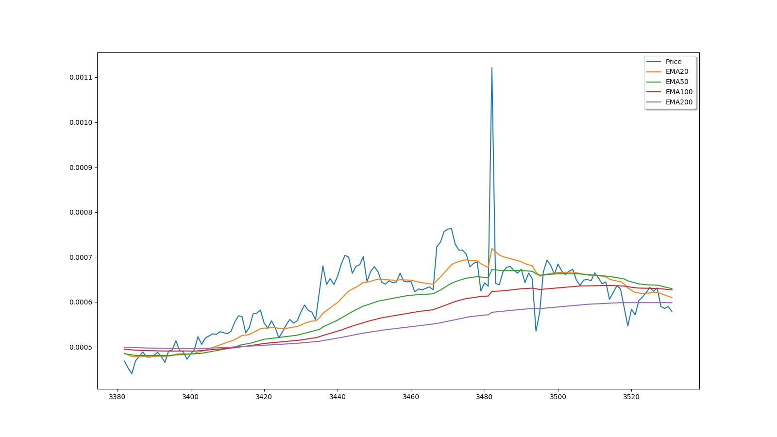 Eurocoin Exponential Moving Averages