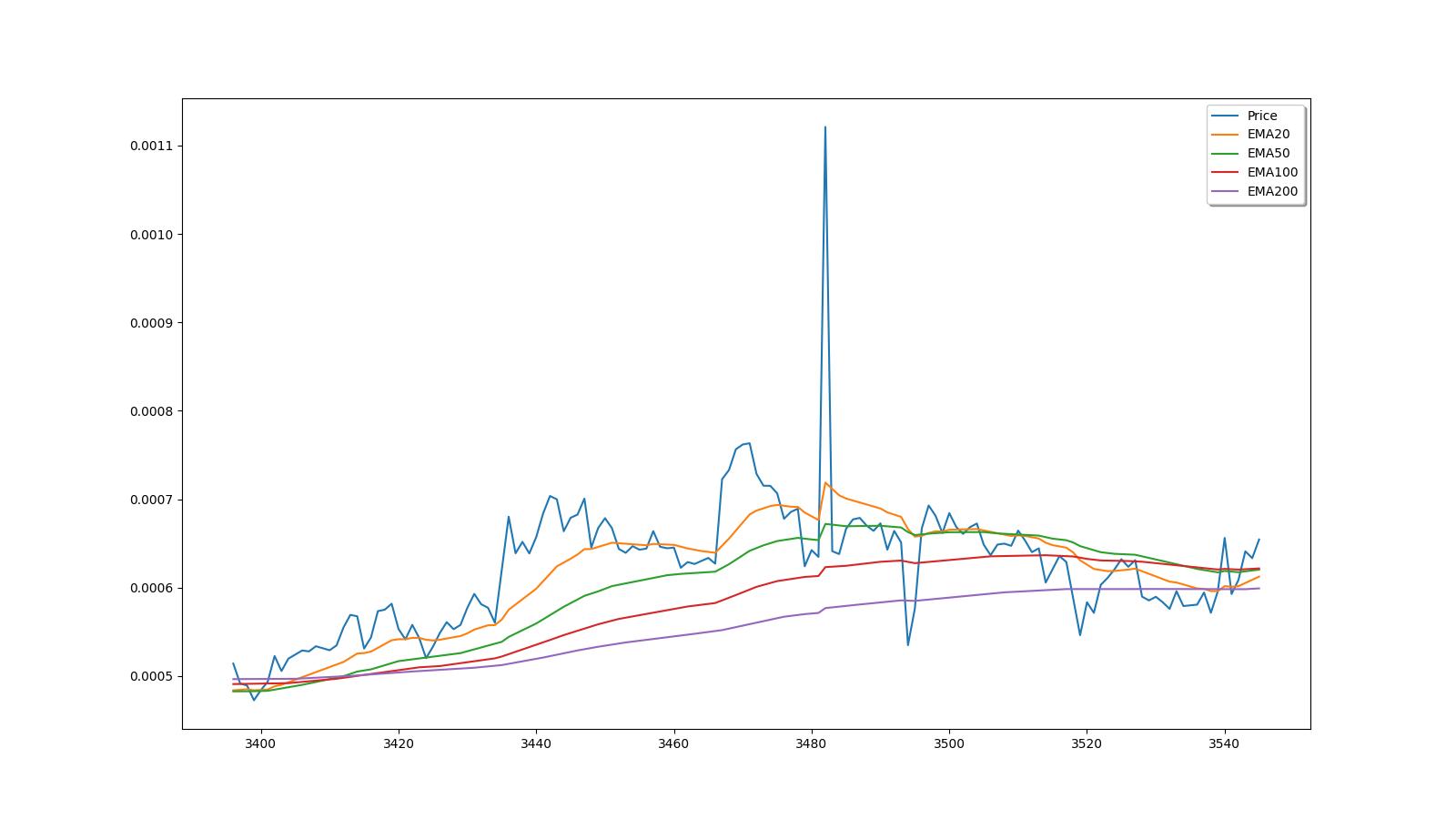 Eurocoin Exponential Moving Averages