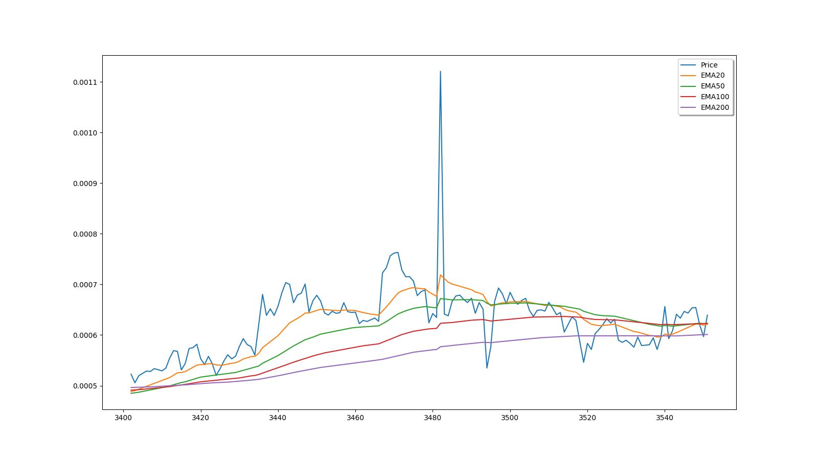 Eurocoin Exponential Moving Averages