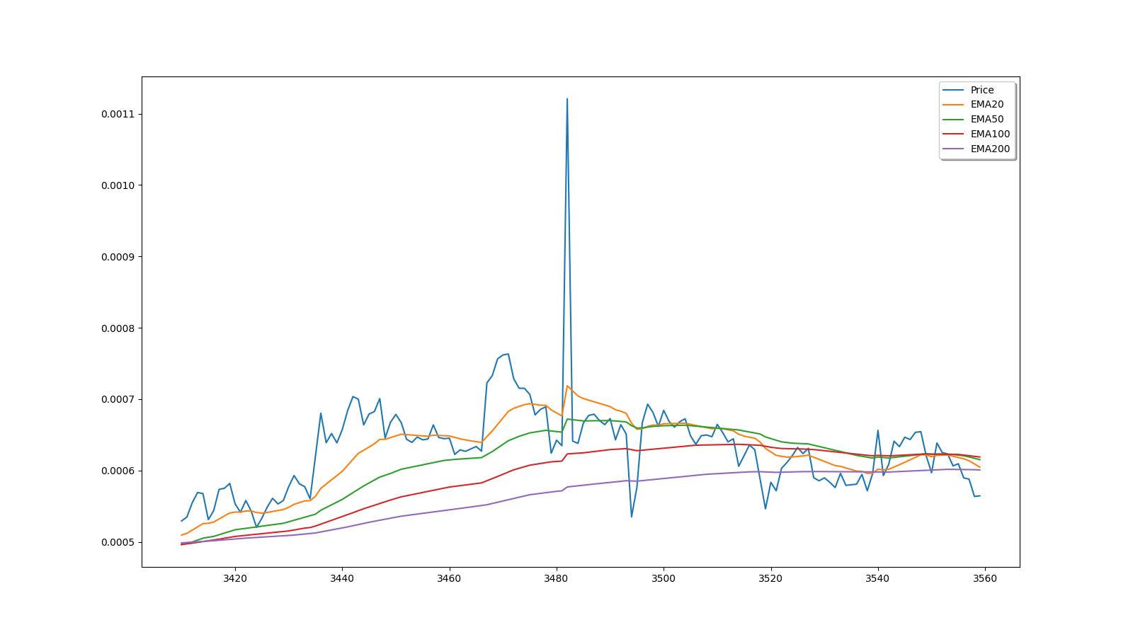 Eurocoin Exponential Moving Averages