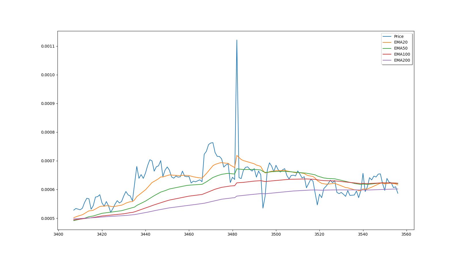 Eurocoin Exponential Moving Averages