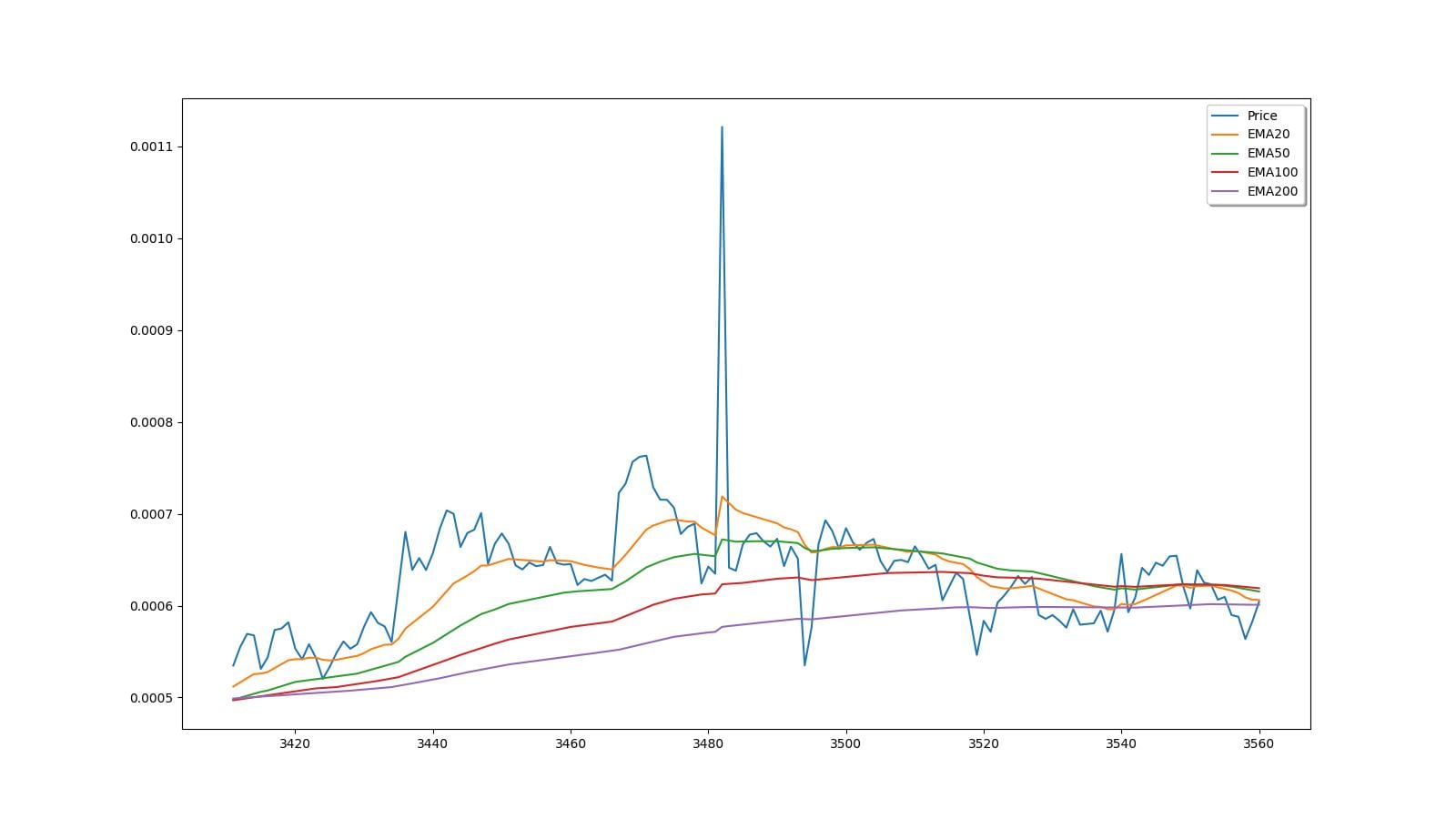 Eurocoin Exponential Moving Averages