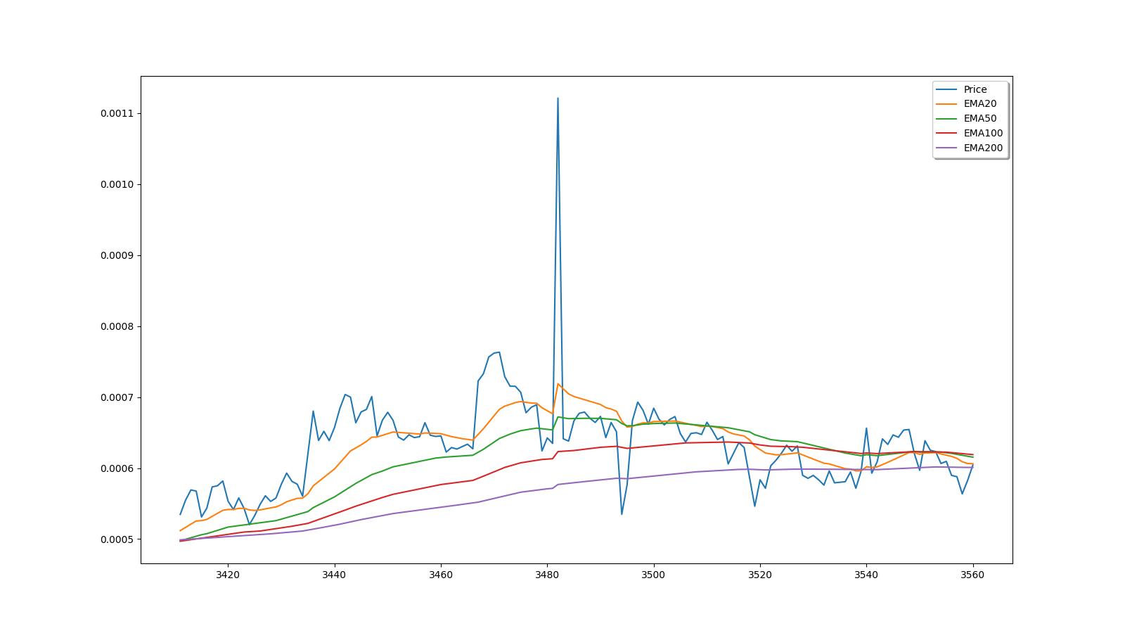 Eurocoin Exponential Moving Averages