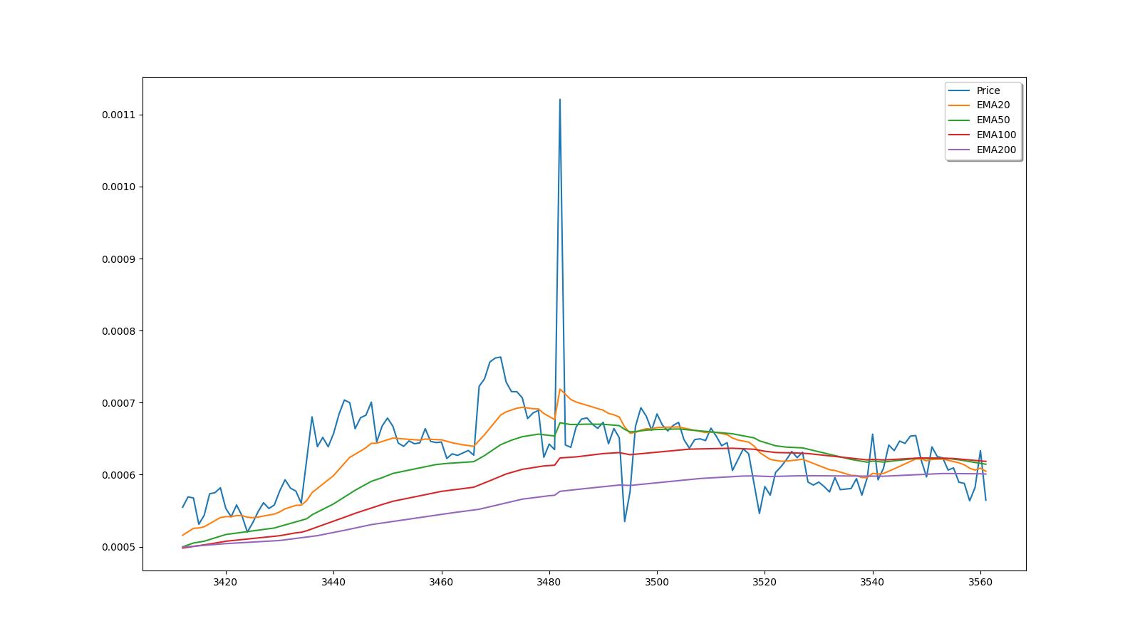 Eurocoin Exponential Moving Averages