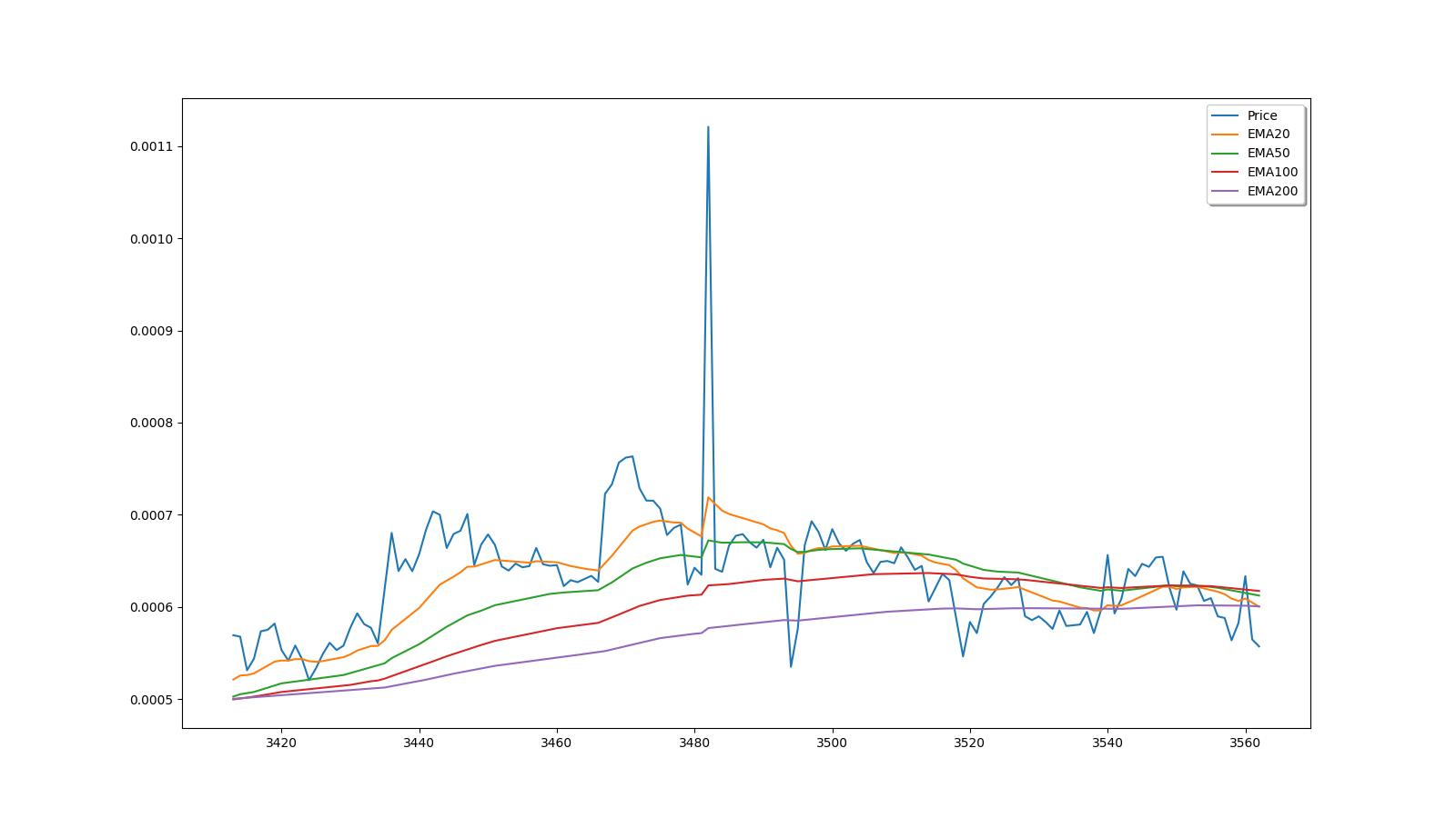 Eurocoin Exponential Moving Averages