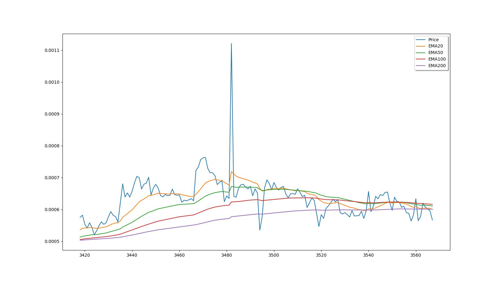 Eurocoin Exponential Moving Averages