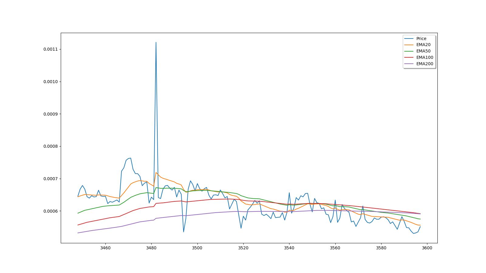 Eurocoin Exponential Moving Averages