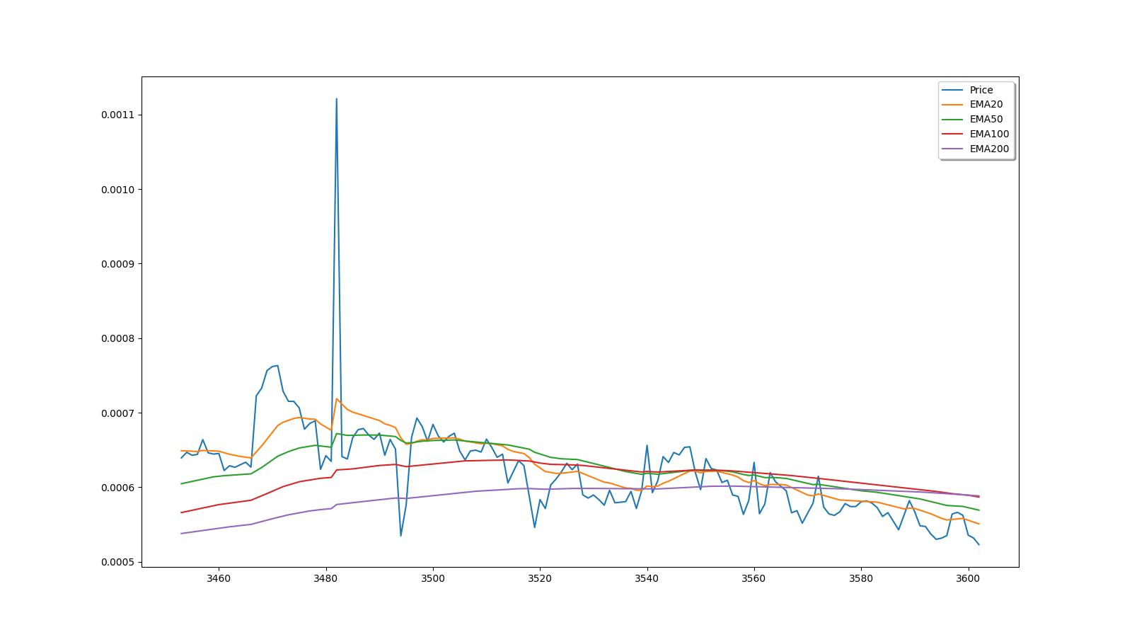 Eurocoin Exponential Moving Averages