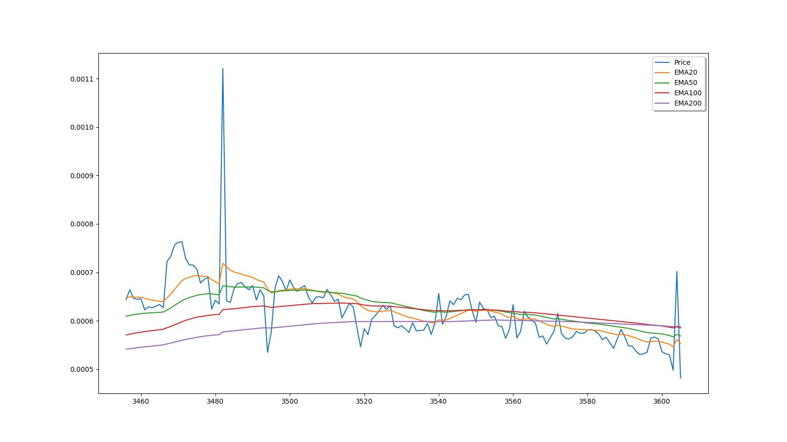 Eurocoin Exponential Moving Averages