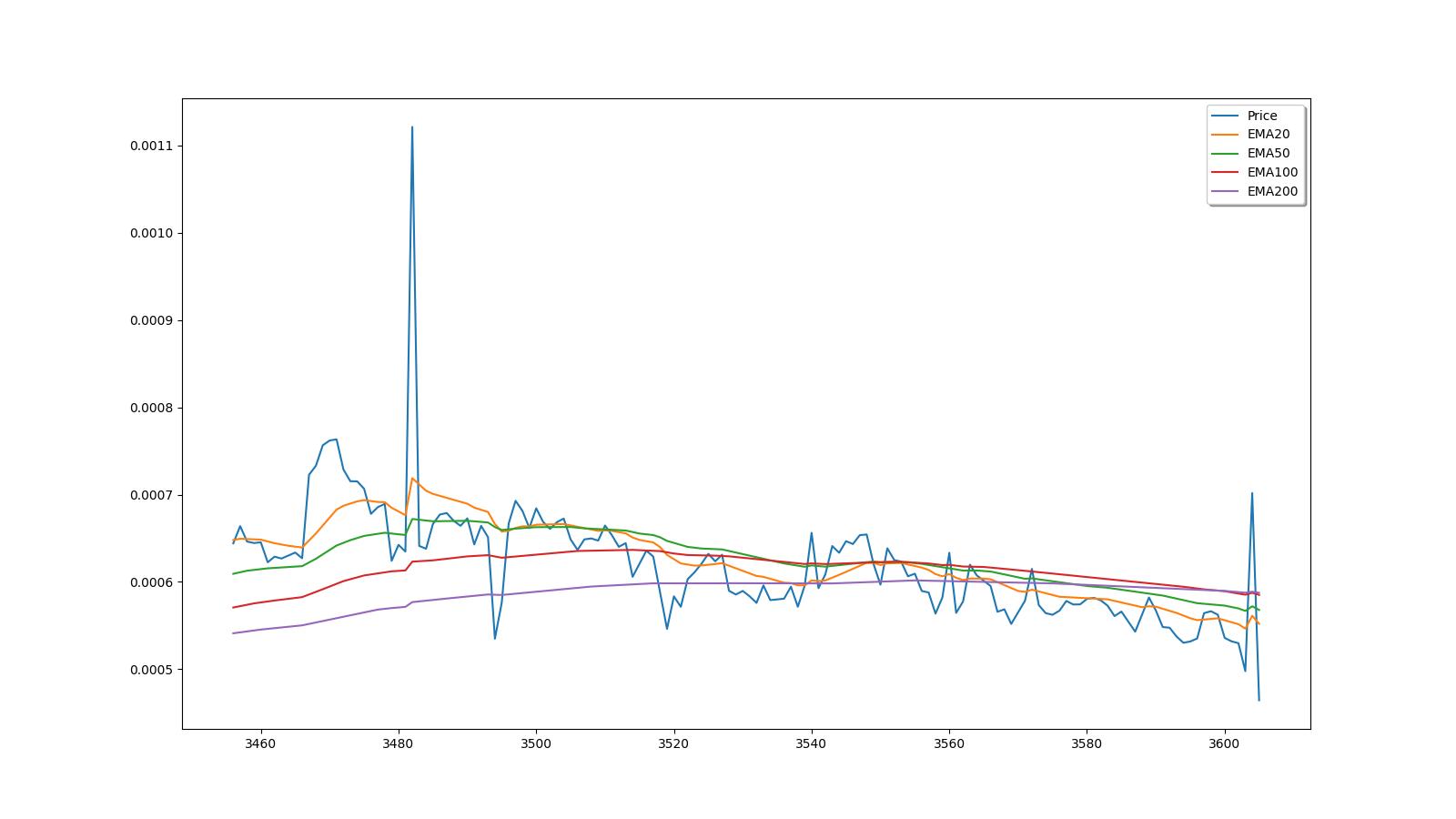 Eurocoin Exponential Moving Averages