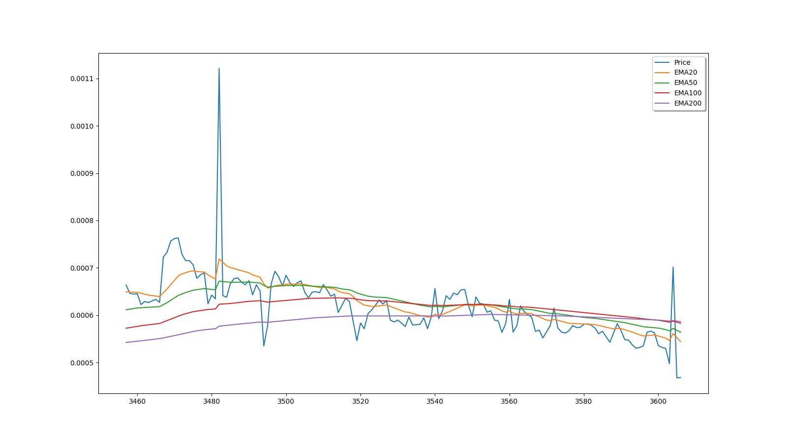 Eurocoin Exponential Moving Averages
