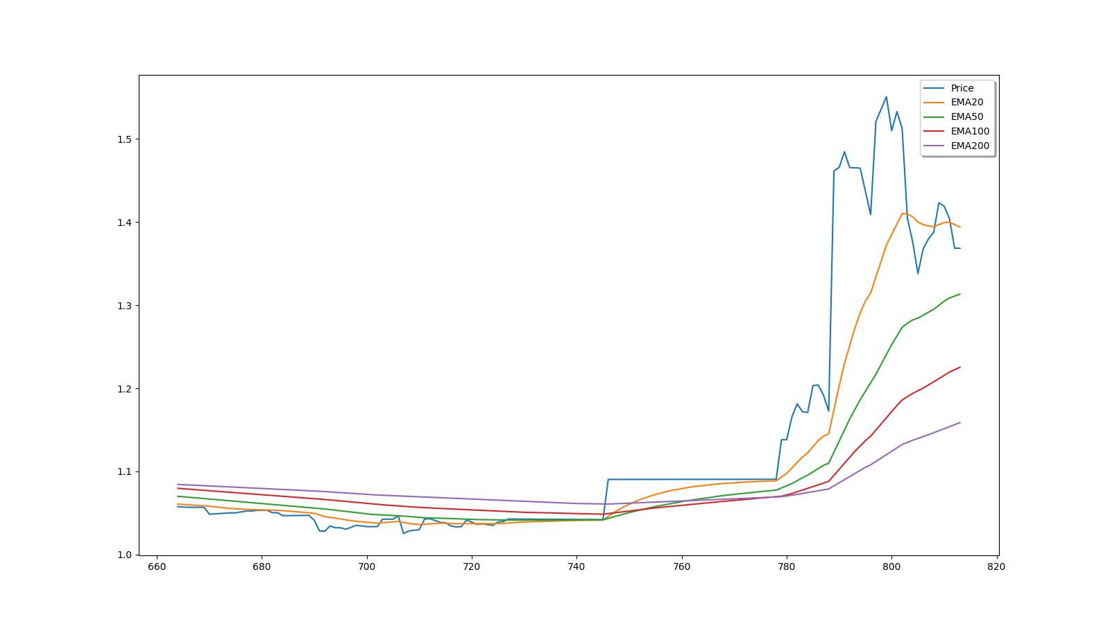 EUROe Stablecoin Exponential Moving Averages