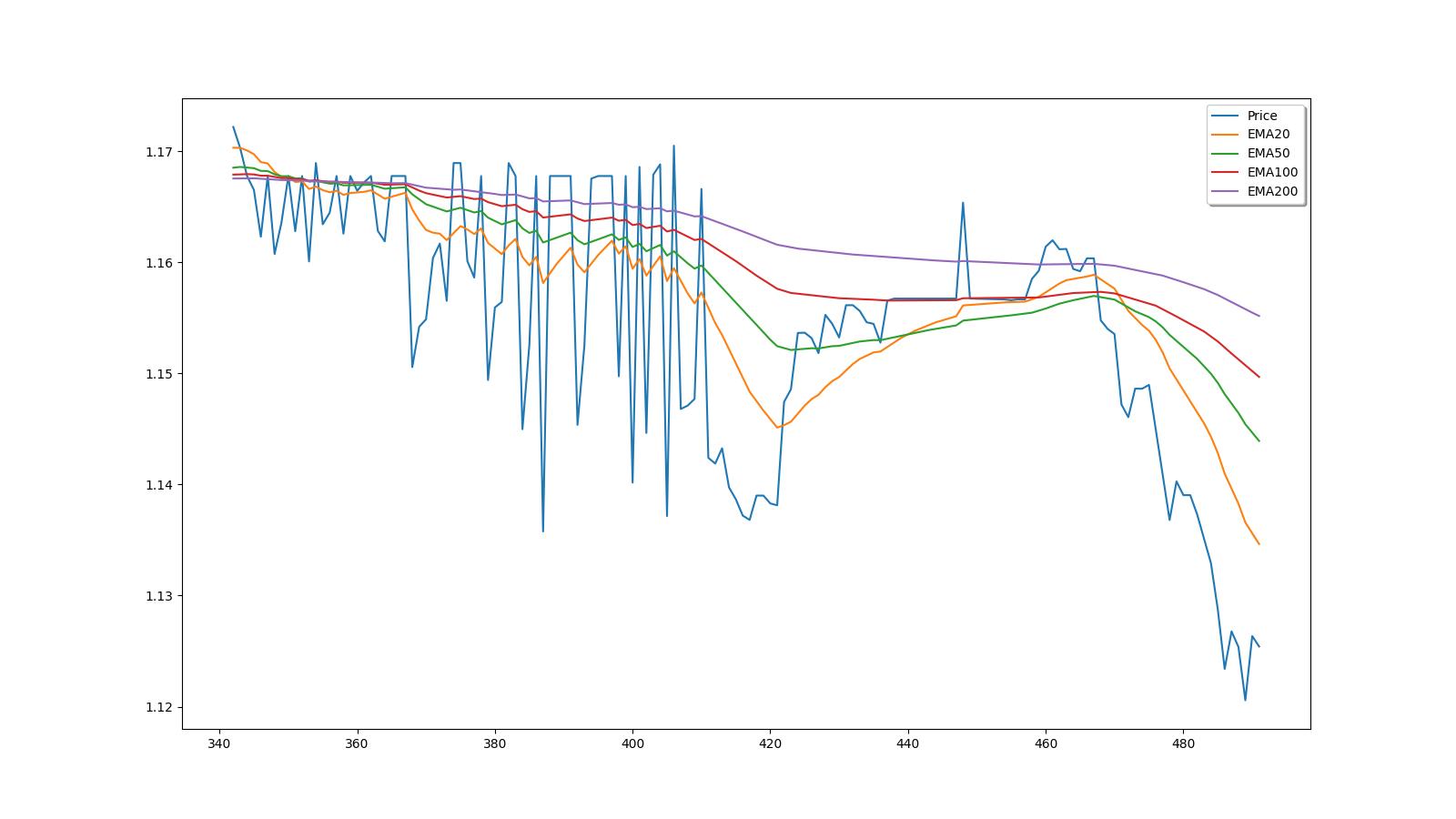 EURØP Exponential Moving Averages