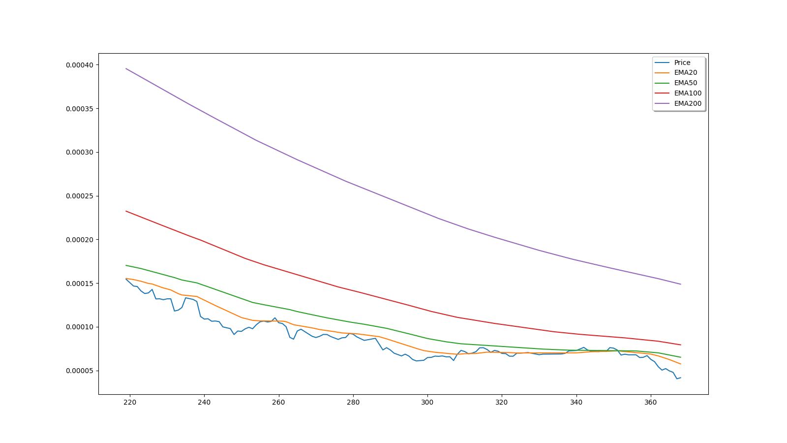 Euruka Tech Exponential Moving Averages