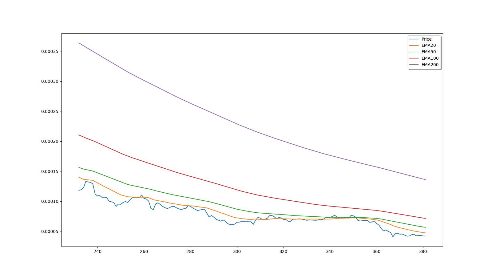 Euruka Tech Exponential Moving Averages