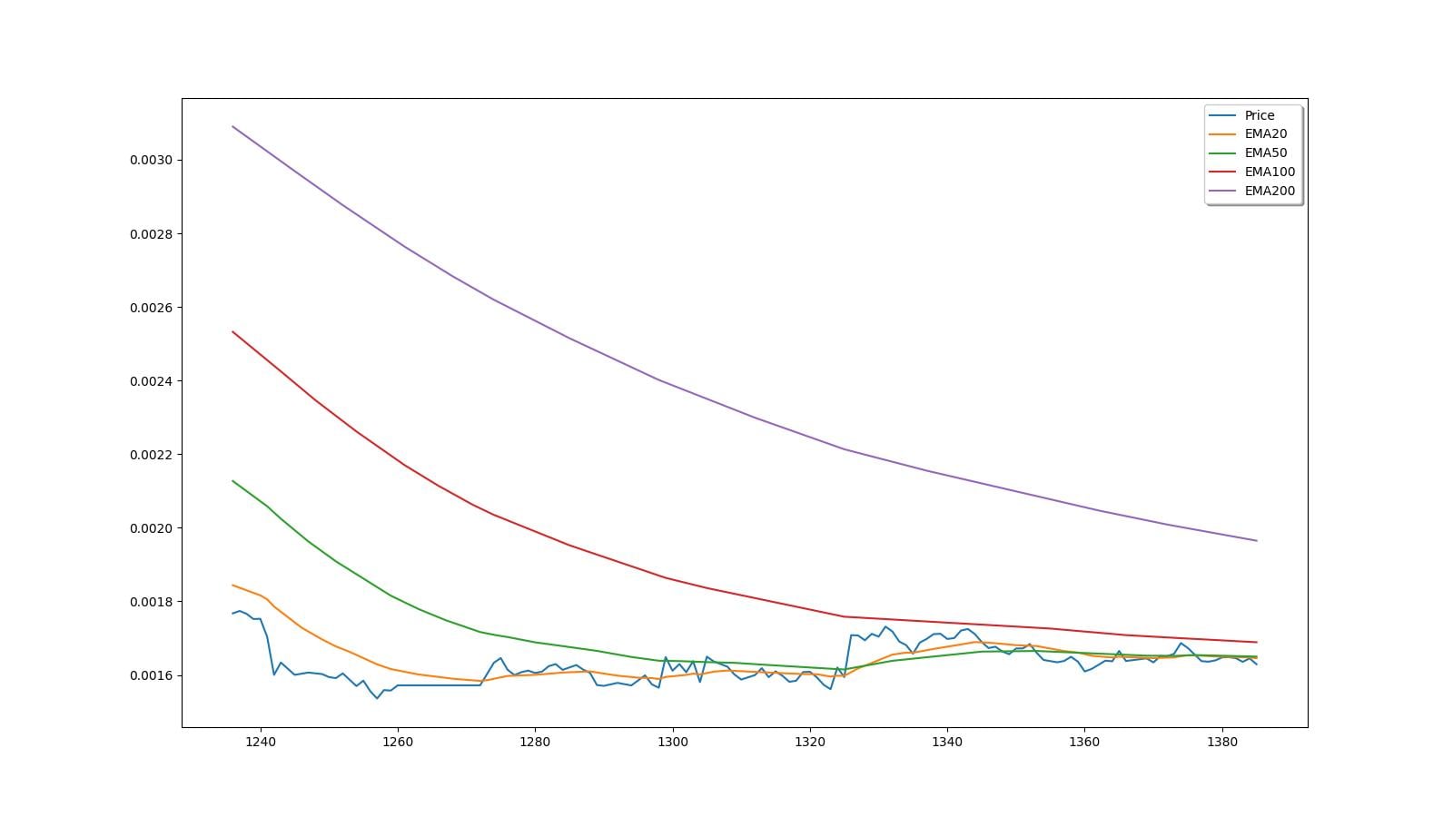 Evai Exponential Moving Averages