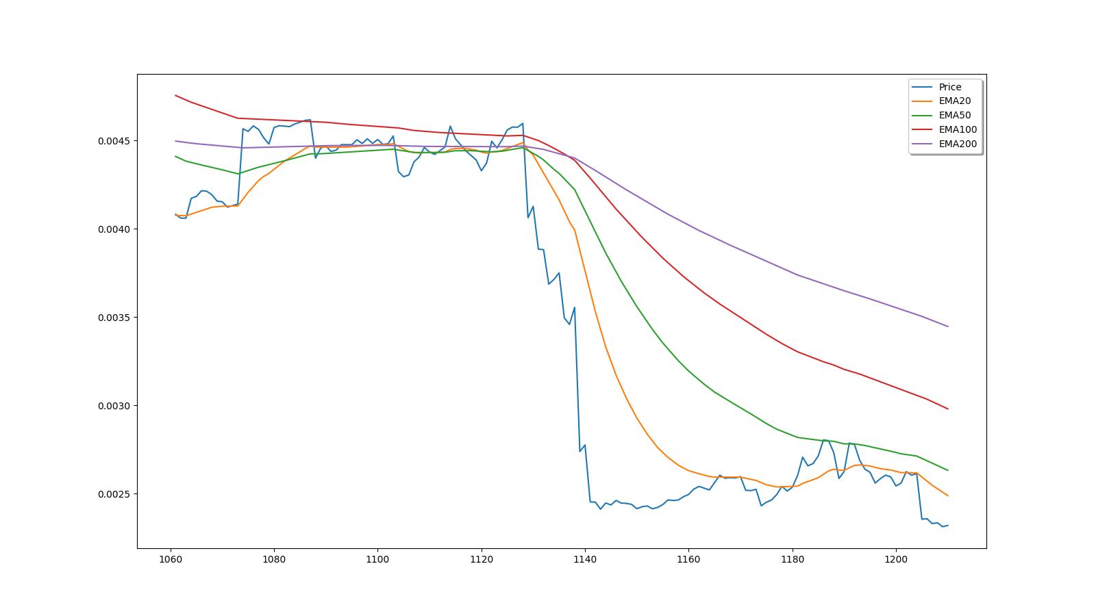 Evai Exponential Moving Averages