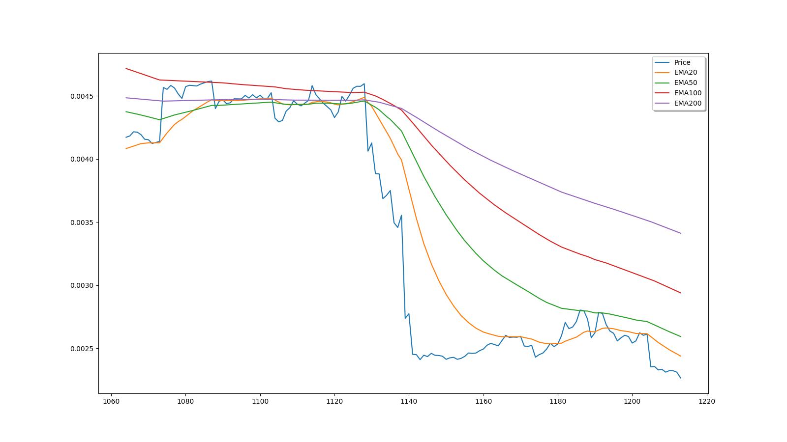 Evai Exponential Moving Averages