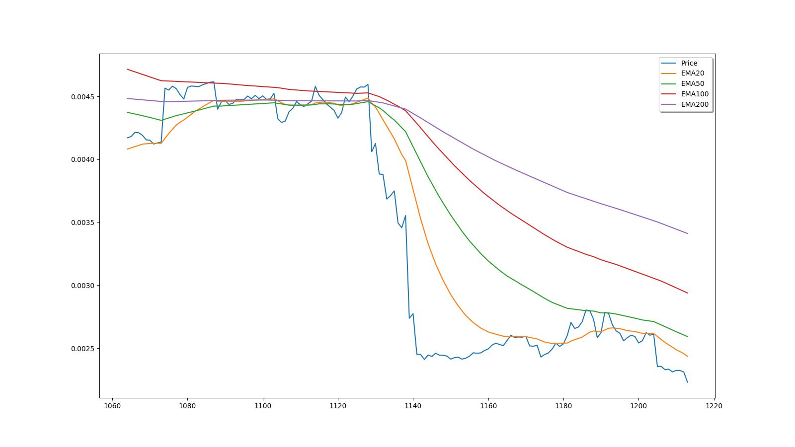 Evai Exponential Moving Averages