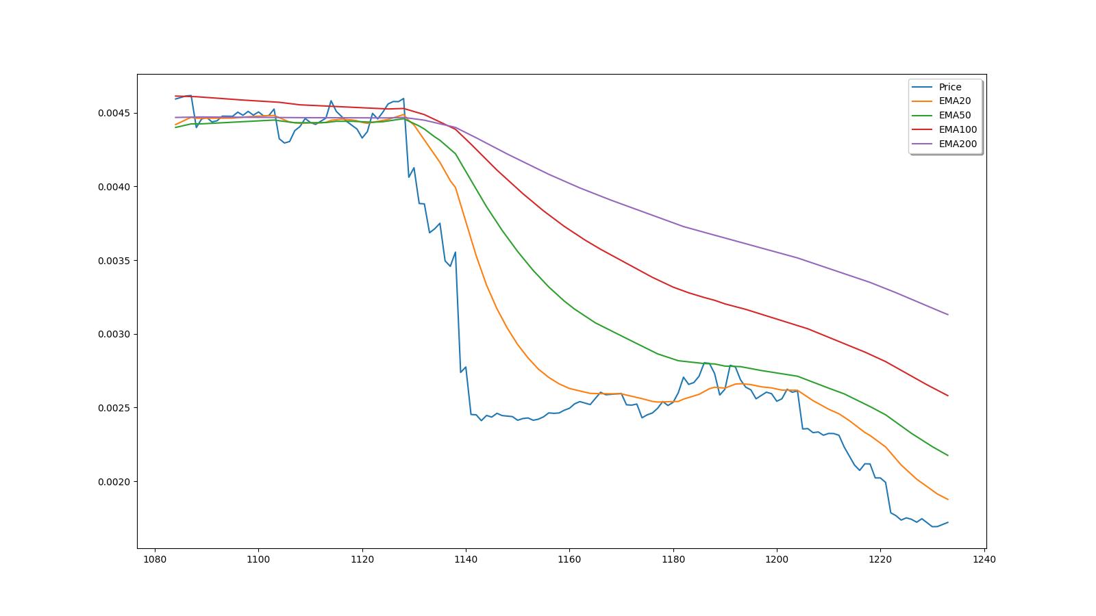 Evai Exponential Moving Averages