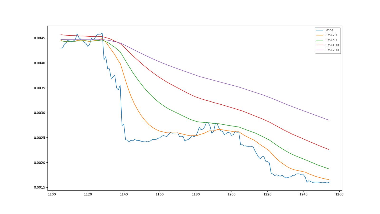 Evai Exponential Moving Averages