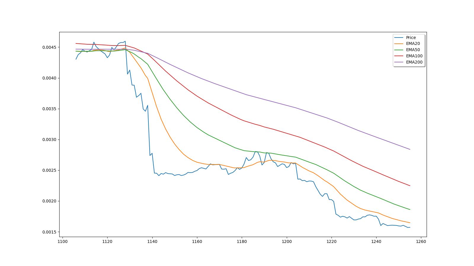Evai Exponential Moving Averages