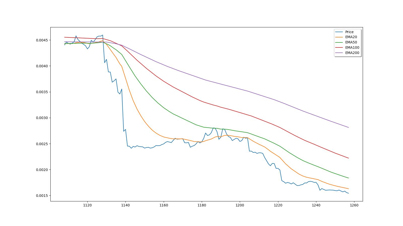 Evai Exponential Moving Averages