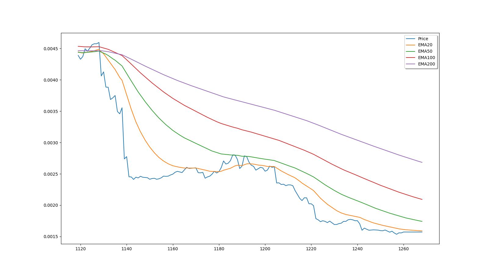 Evai Exponential Moving Averages
