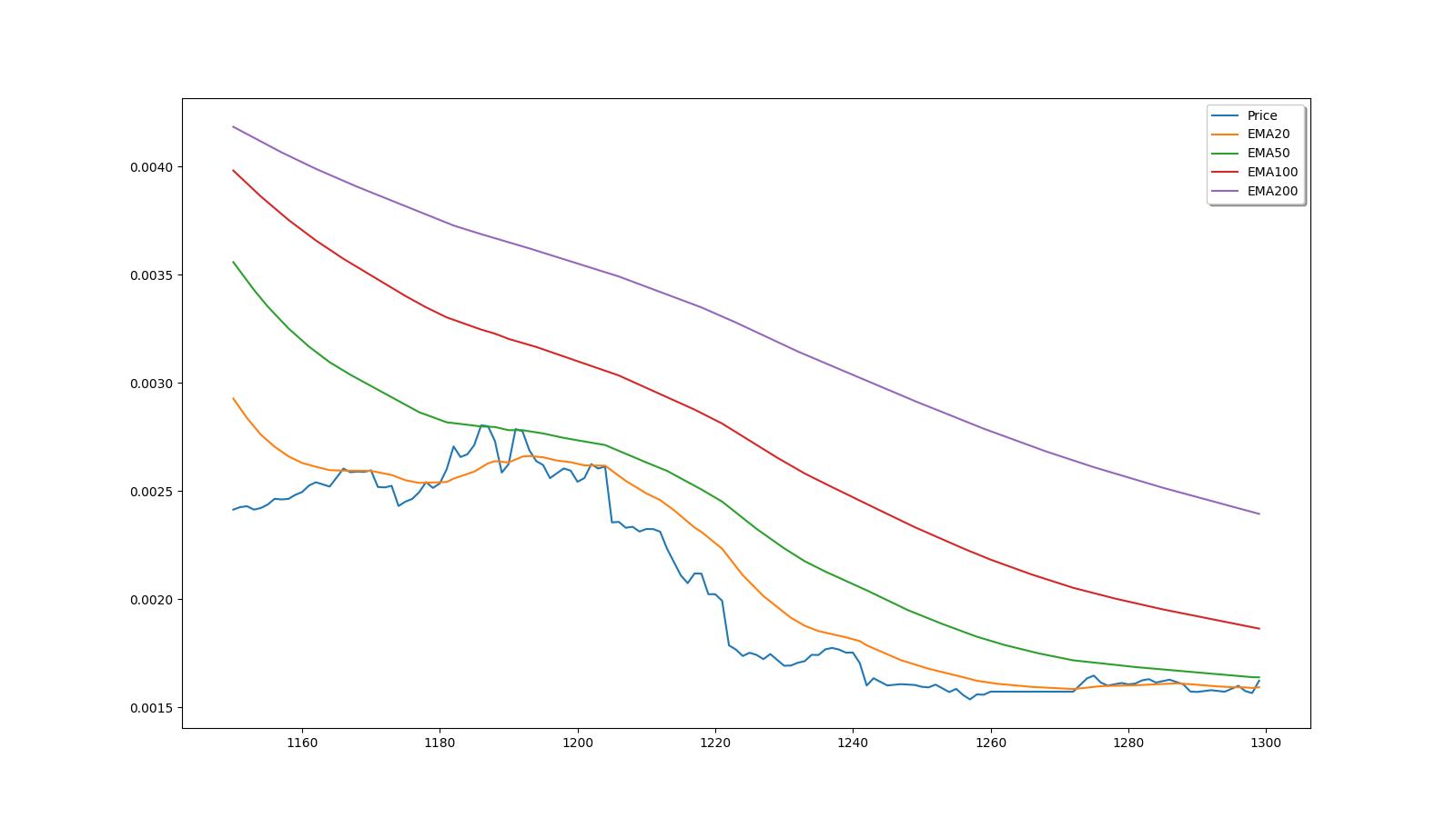 Evai Exponential Moving Averages