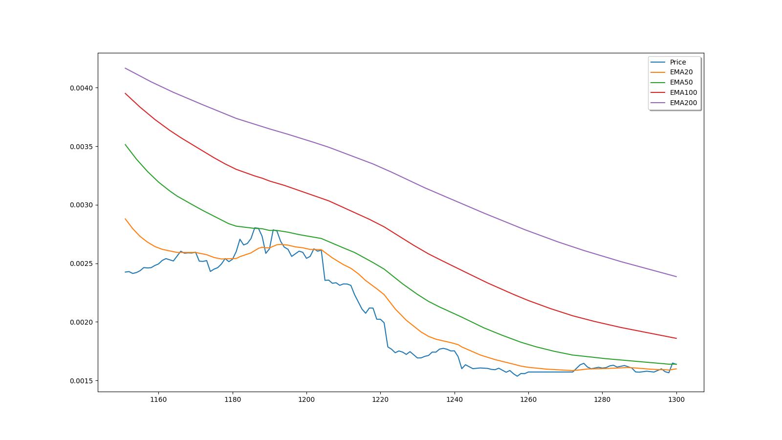 Evai Exponential Moving Averages
