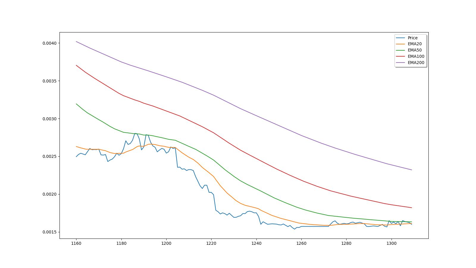 Evai Exponential Moving Averages