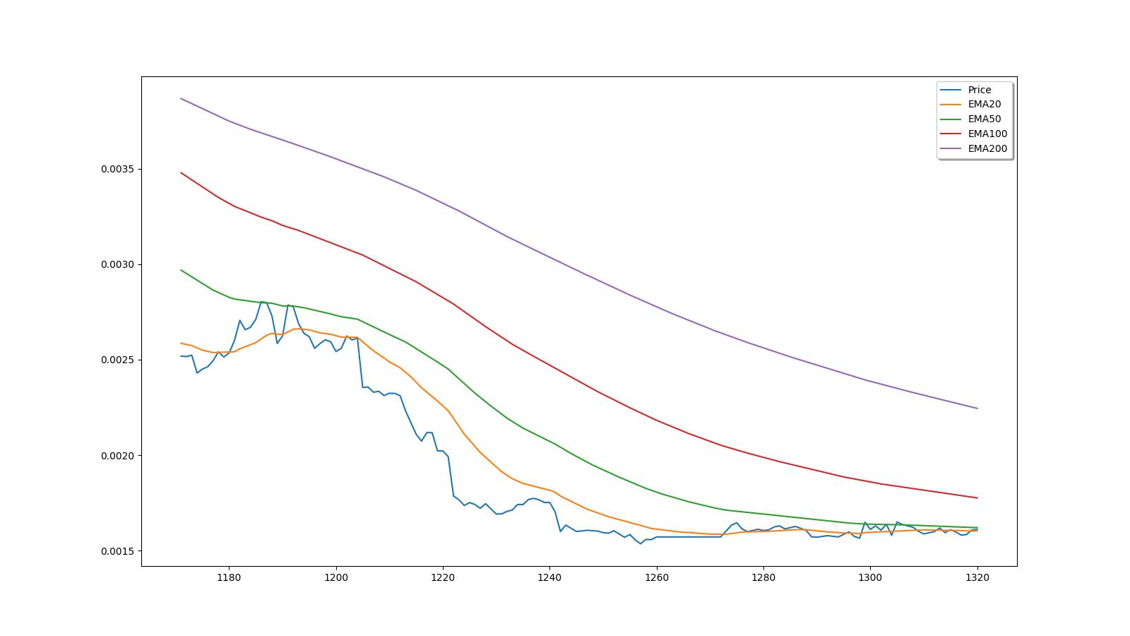 Evai Exponential Moving Averages