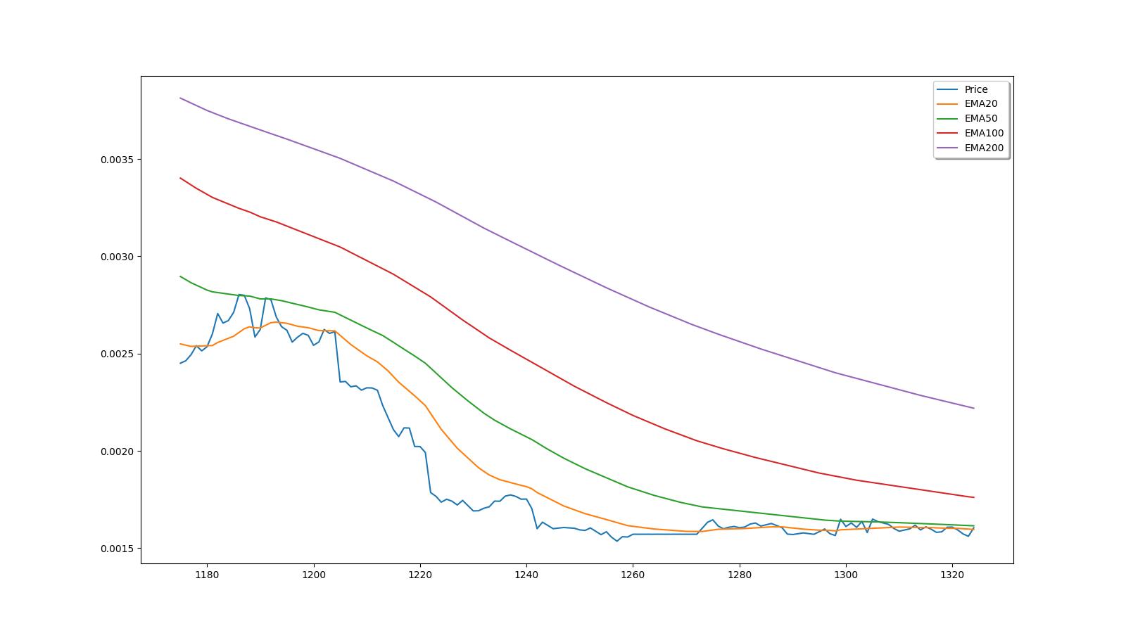 Evai Exponential Moving Averages
