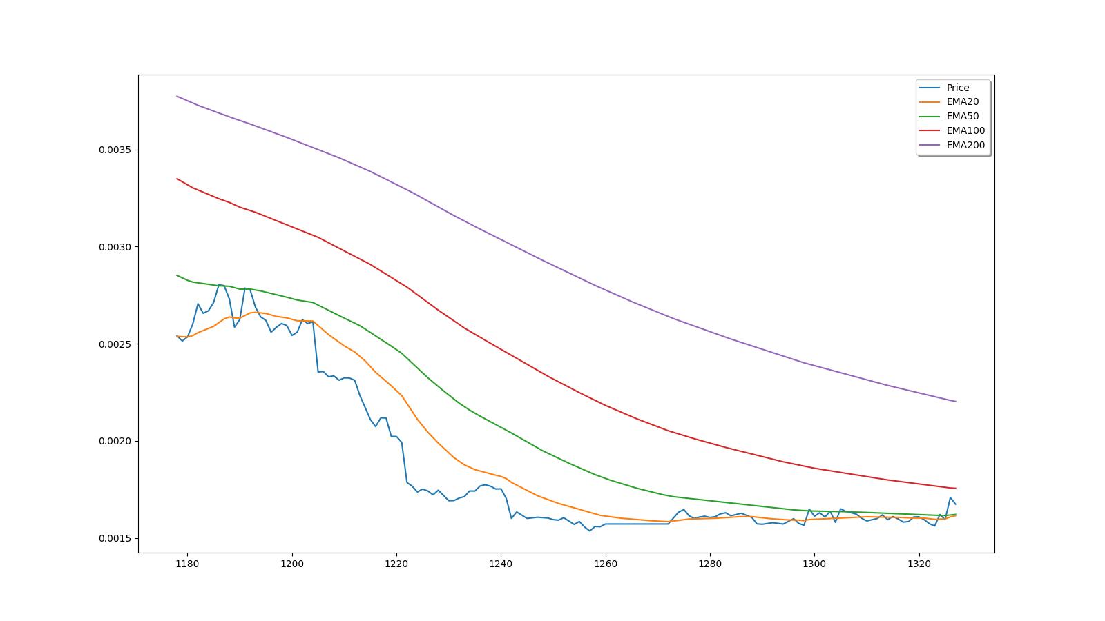 Evai Exponential Moving Averages