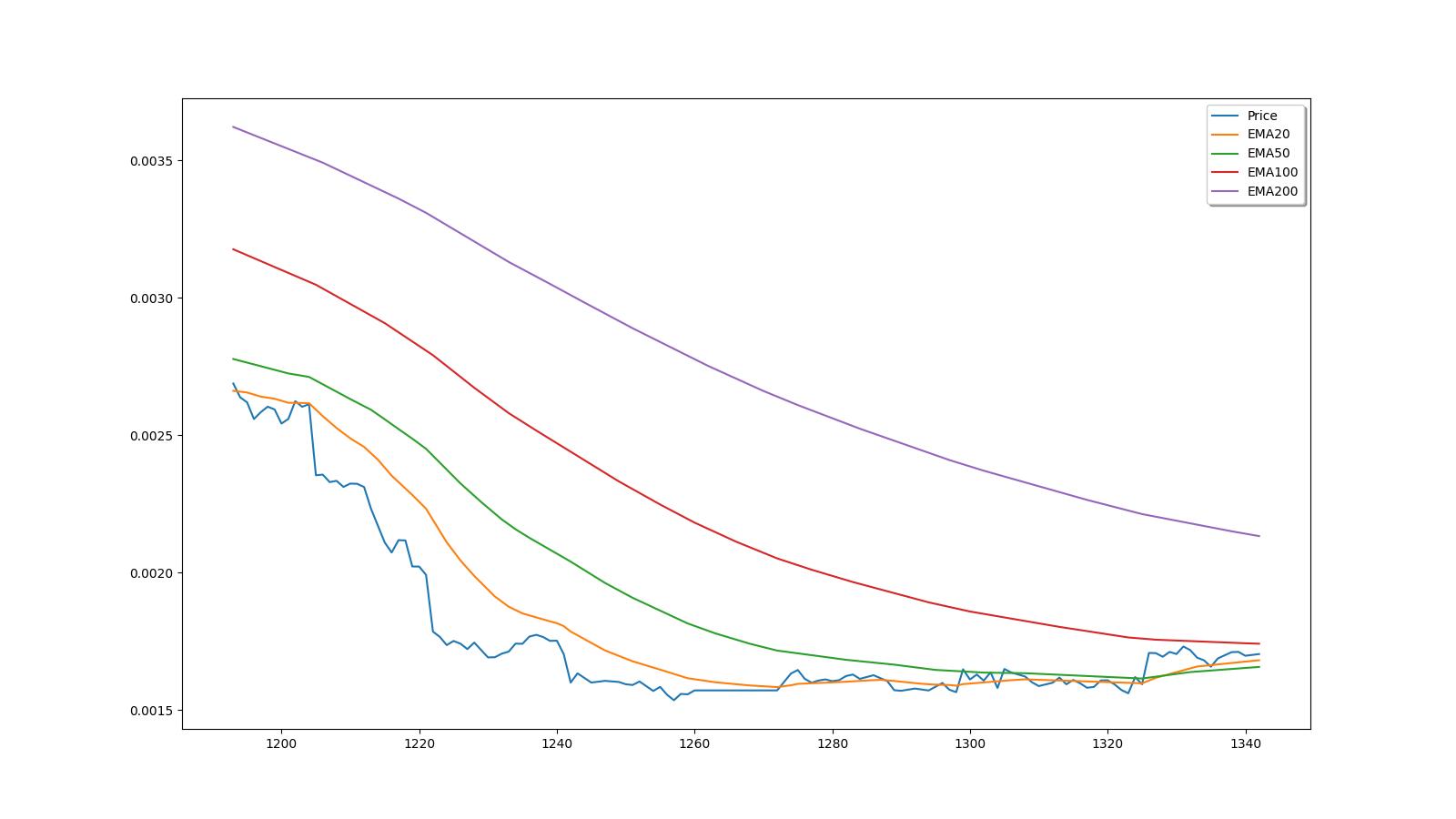 Evai Exponential Moving Averages