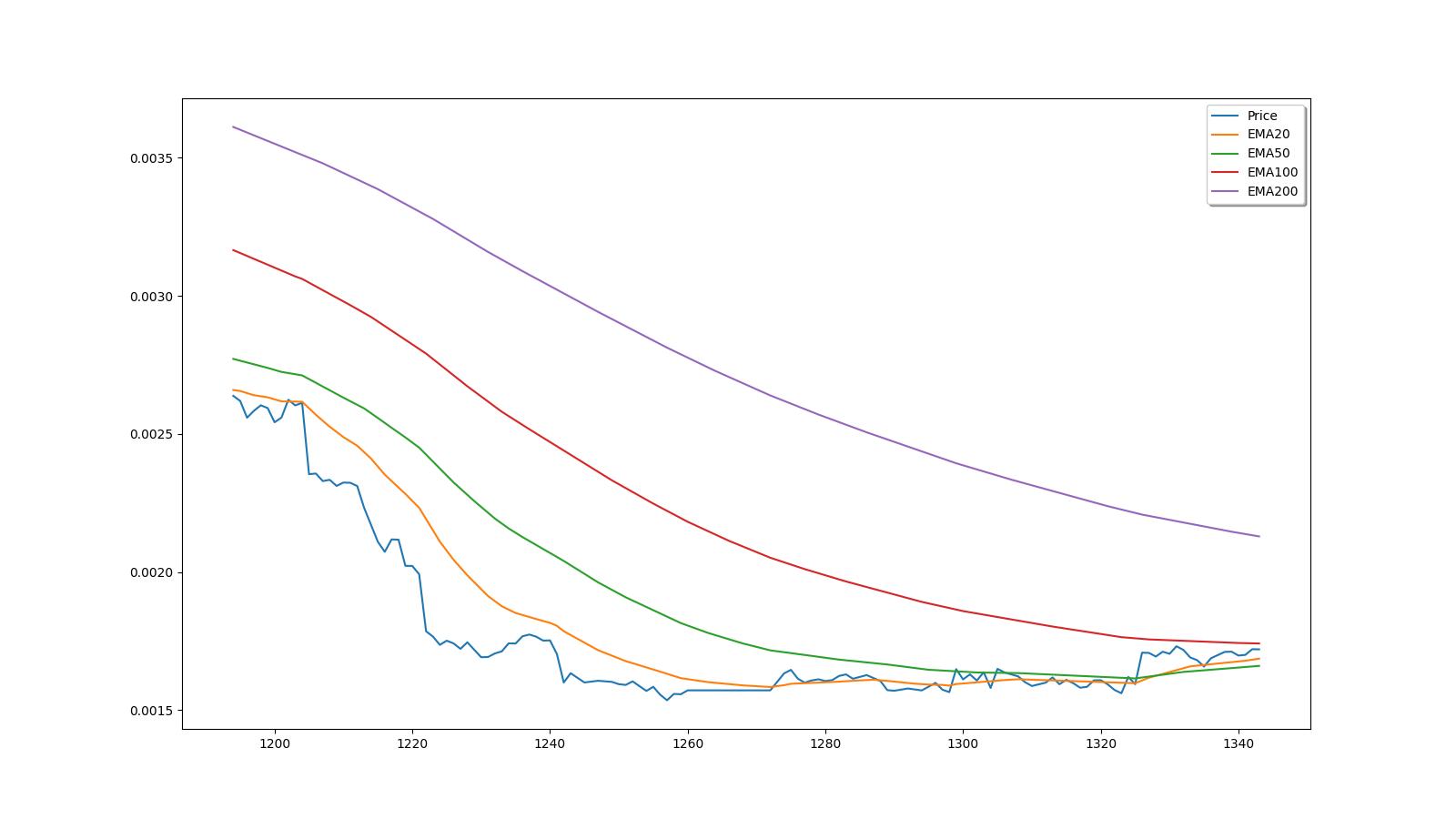 Evai Exponential Moving Averages