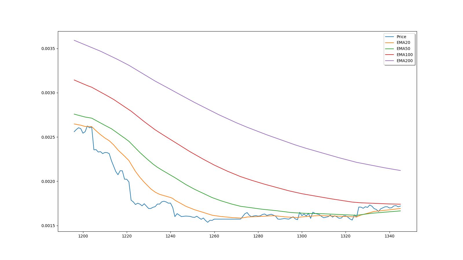 Evai Exponential Moving Averages