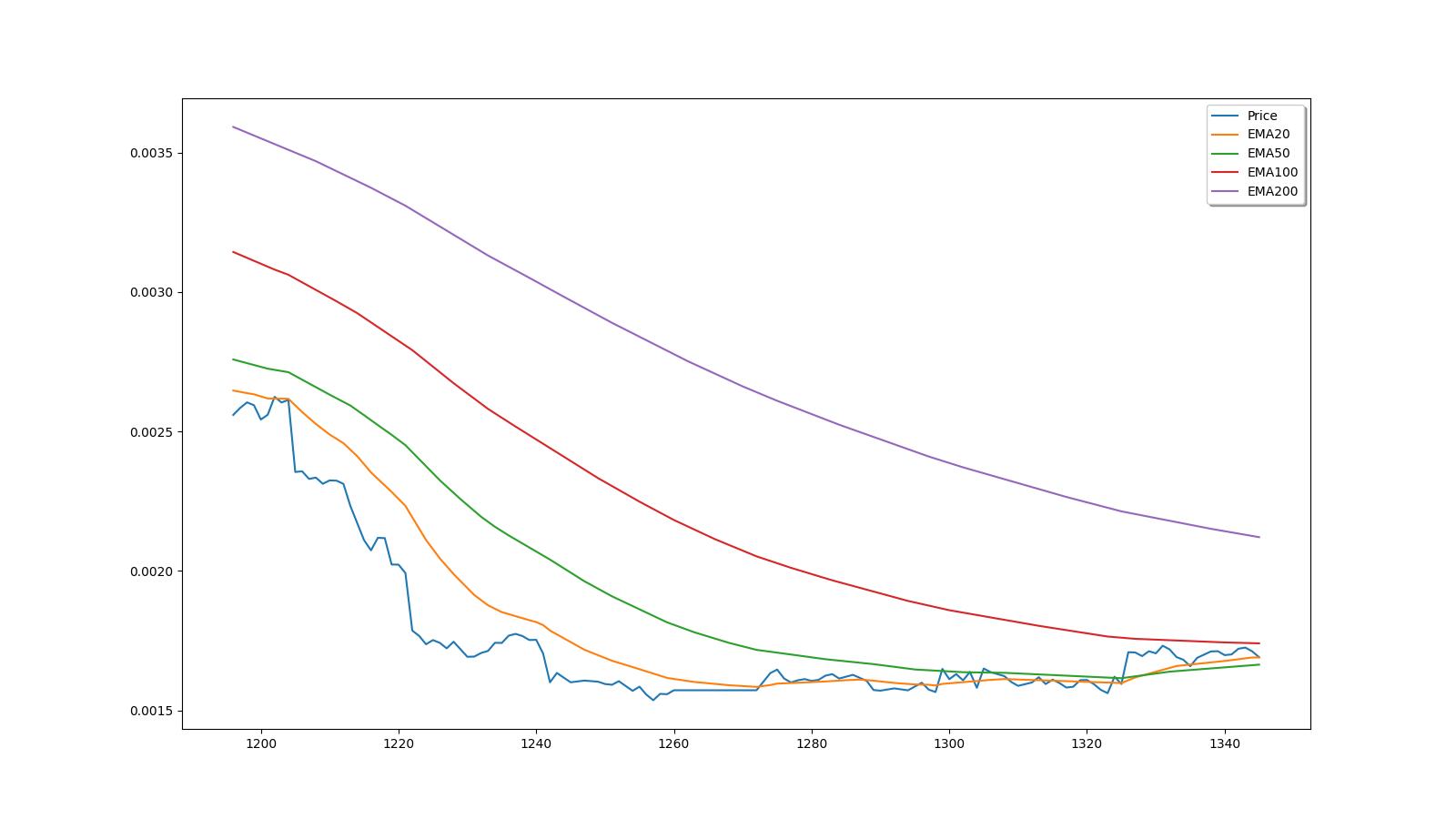 Evai Exponential Moving Averages