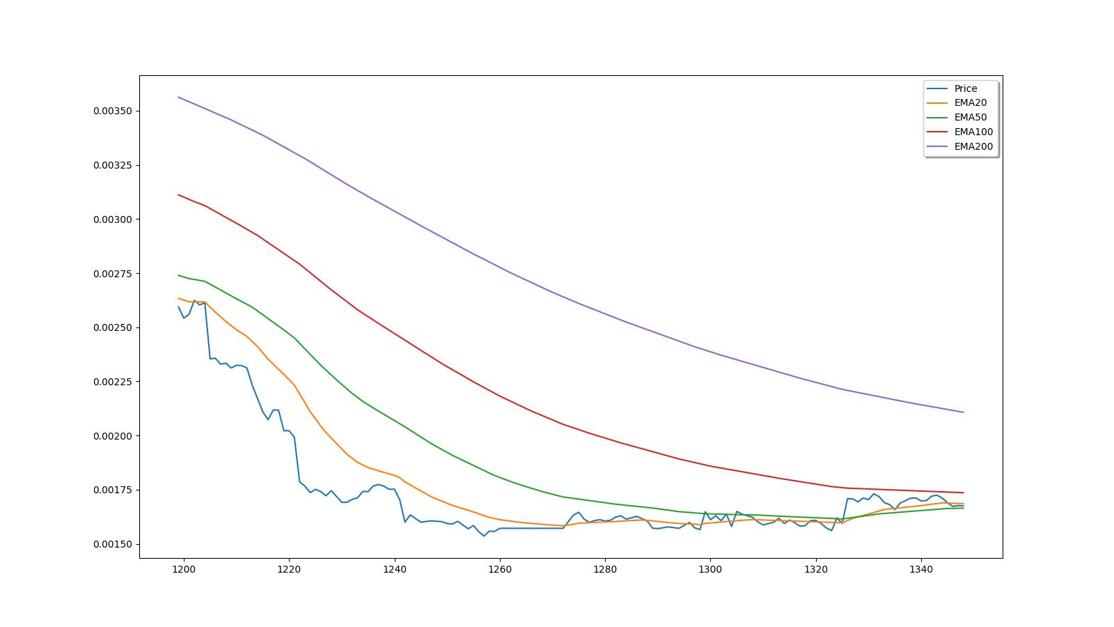 Evai Exponential Moving Averages