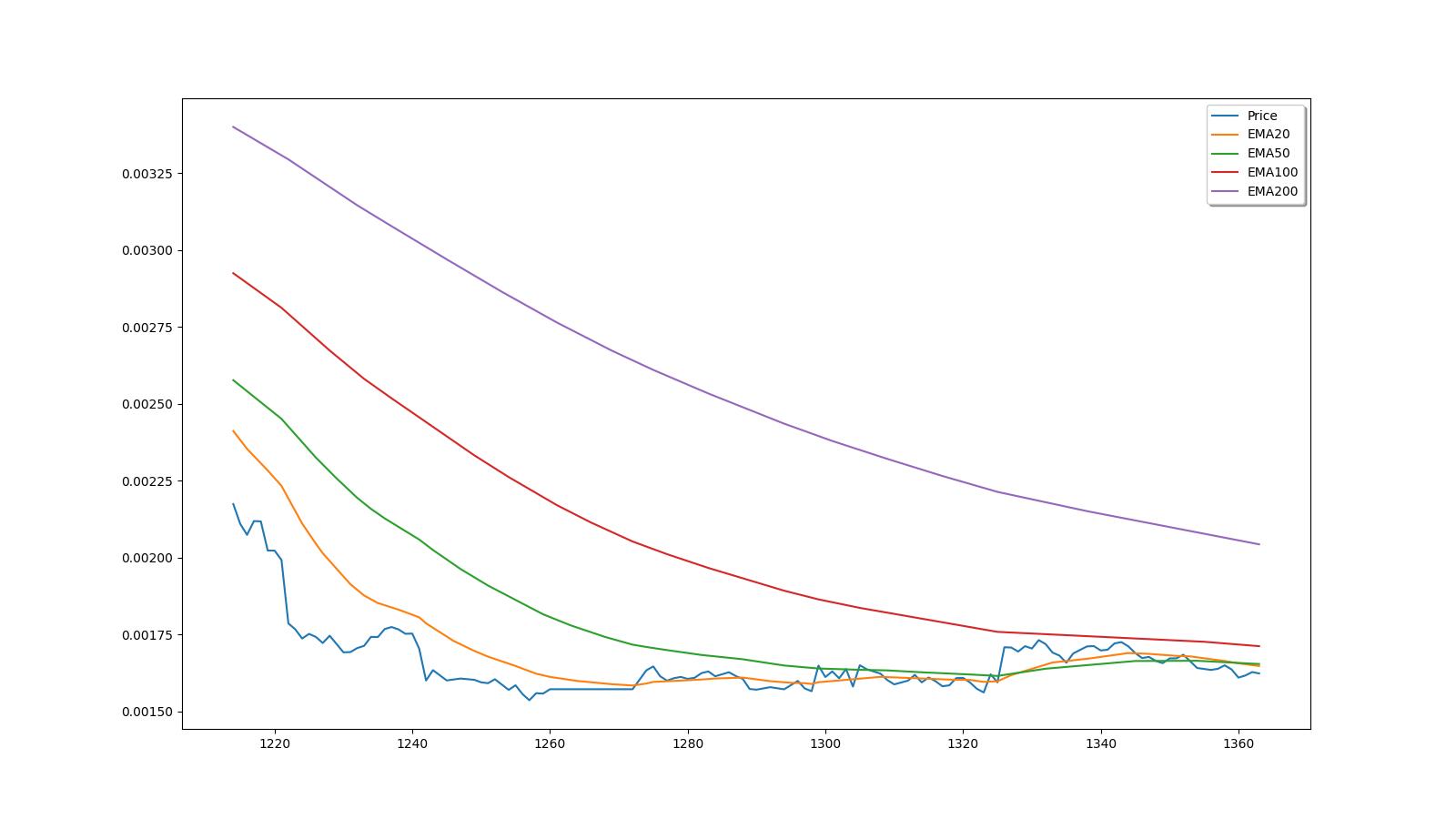 Evai Exponential Moving Averages
