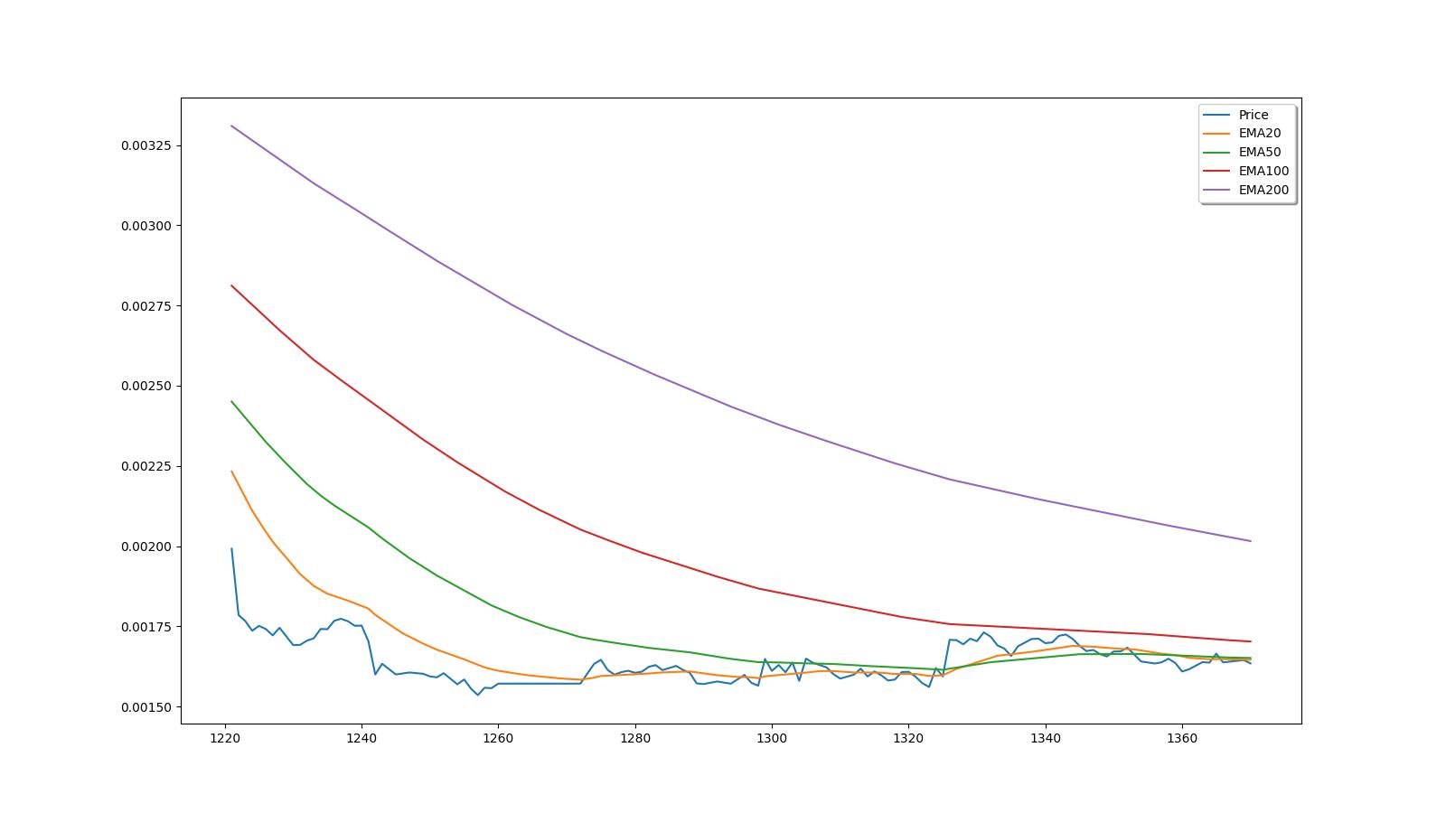 Evai Exponential Moving Averages