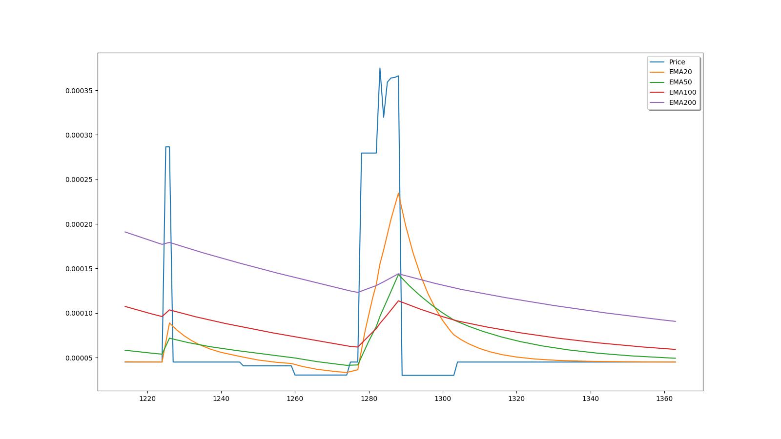 Evanesco Network Exponential Moving Averages
