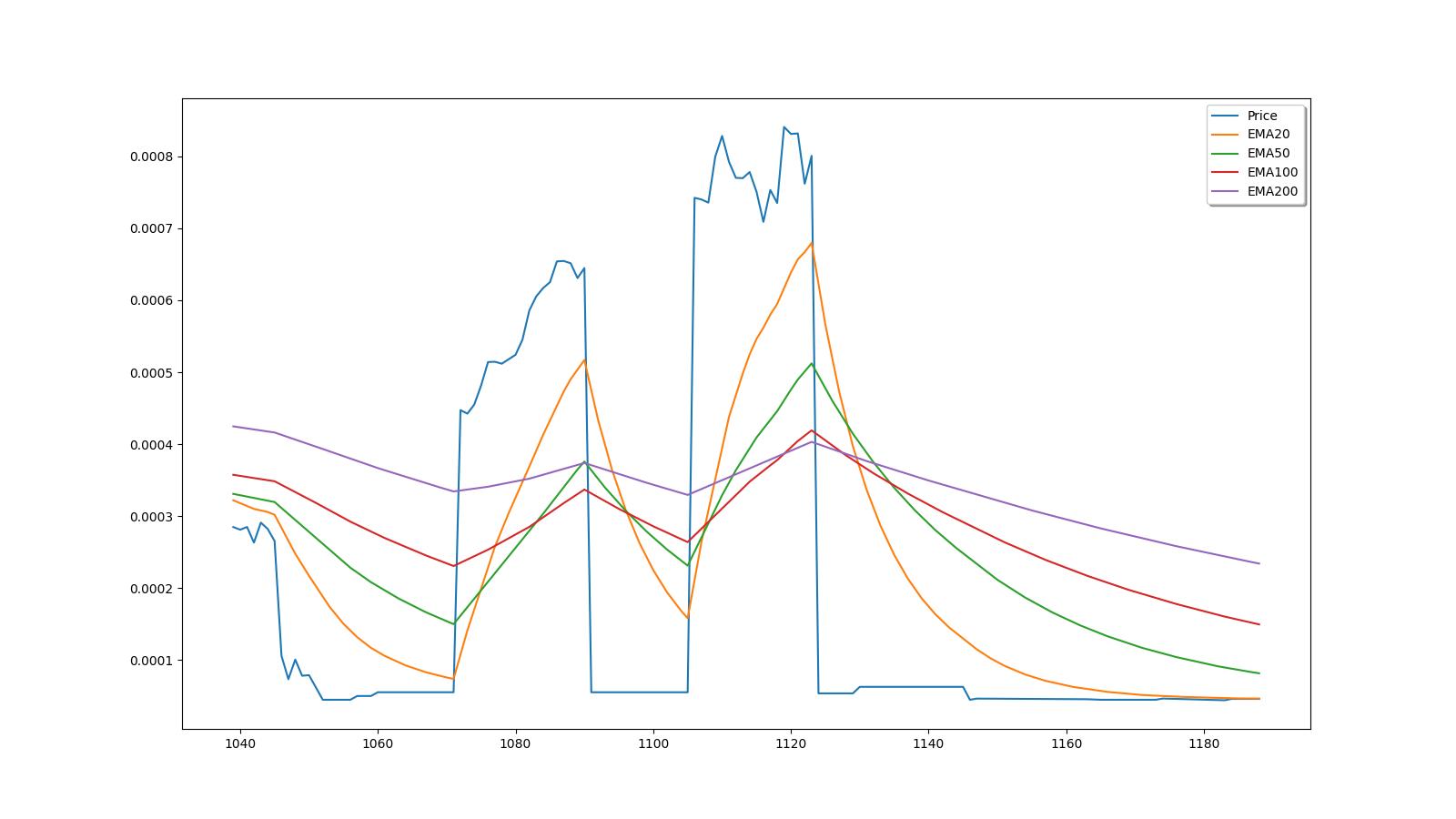 Evanesco Network Exponential Moving Averages