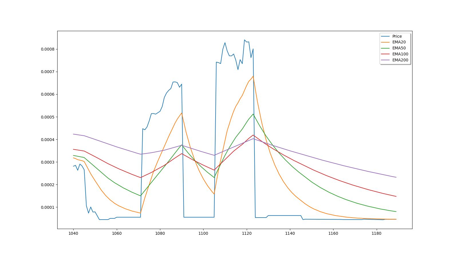 Evanesco Network Exponential Moving Averages